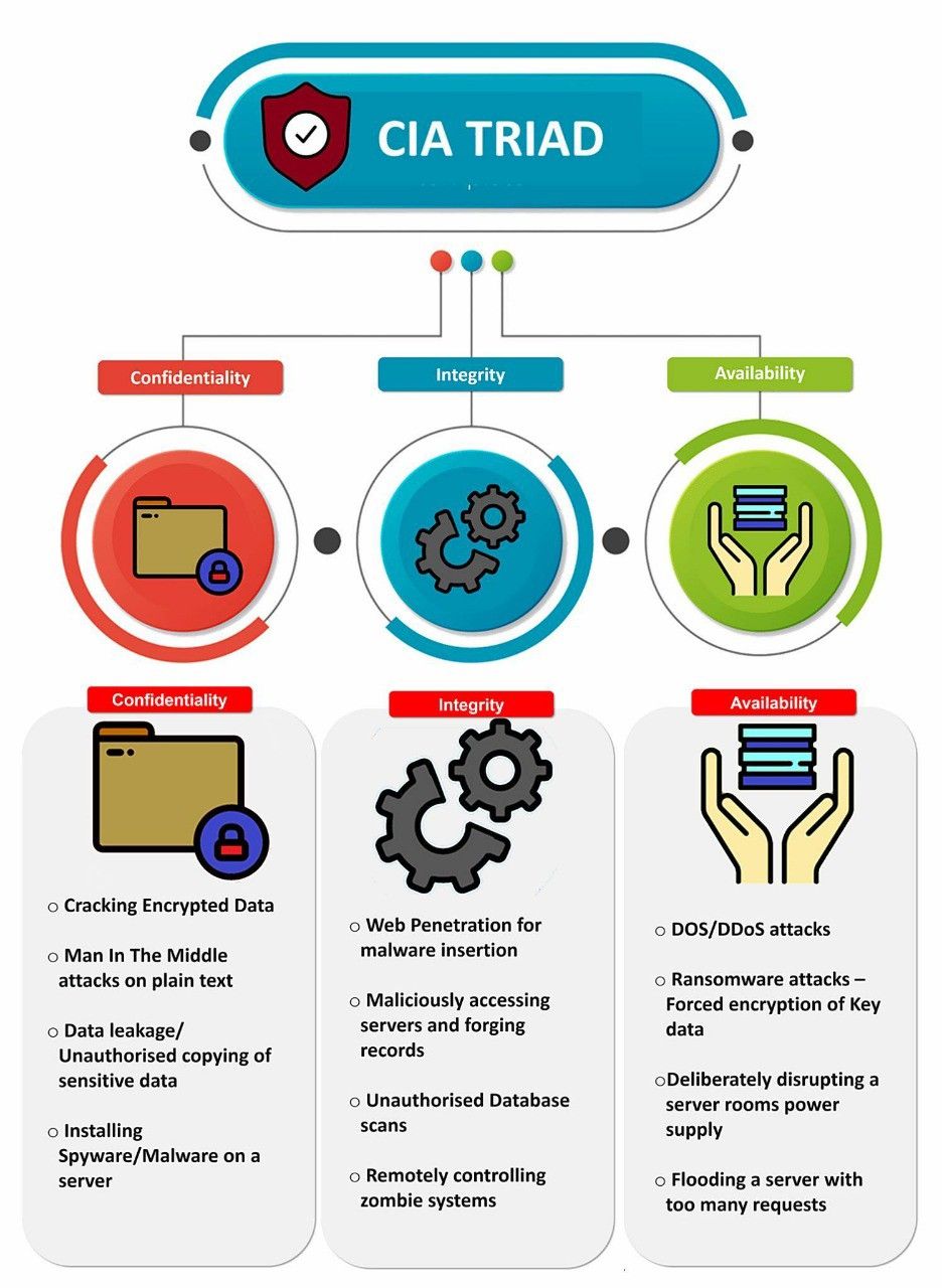CIA TRIAD - Epelbyte